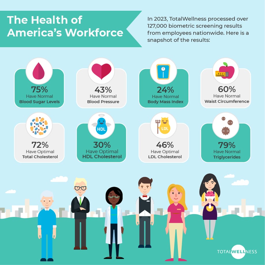 From Cholesterol to BMI: What 127,000 Biometric Screenings Tell Us ...