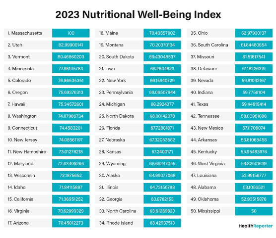 2023 Nutritional Well-Being Index: State Rankings and Insights