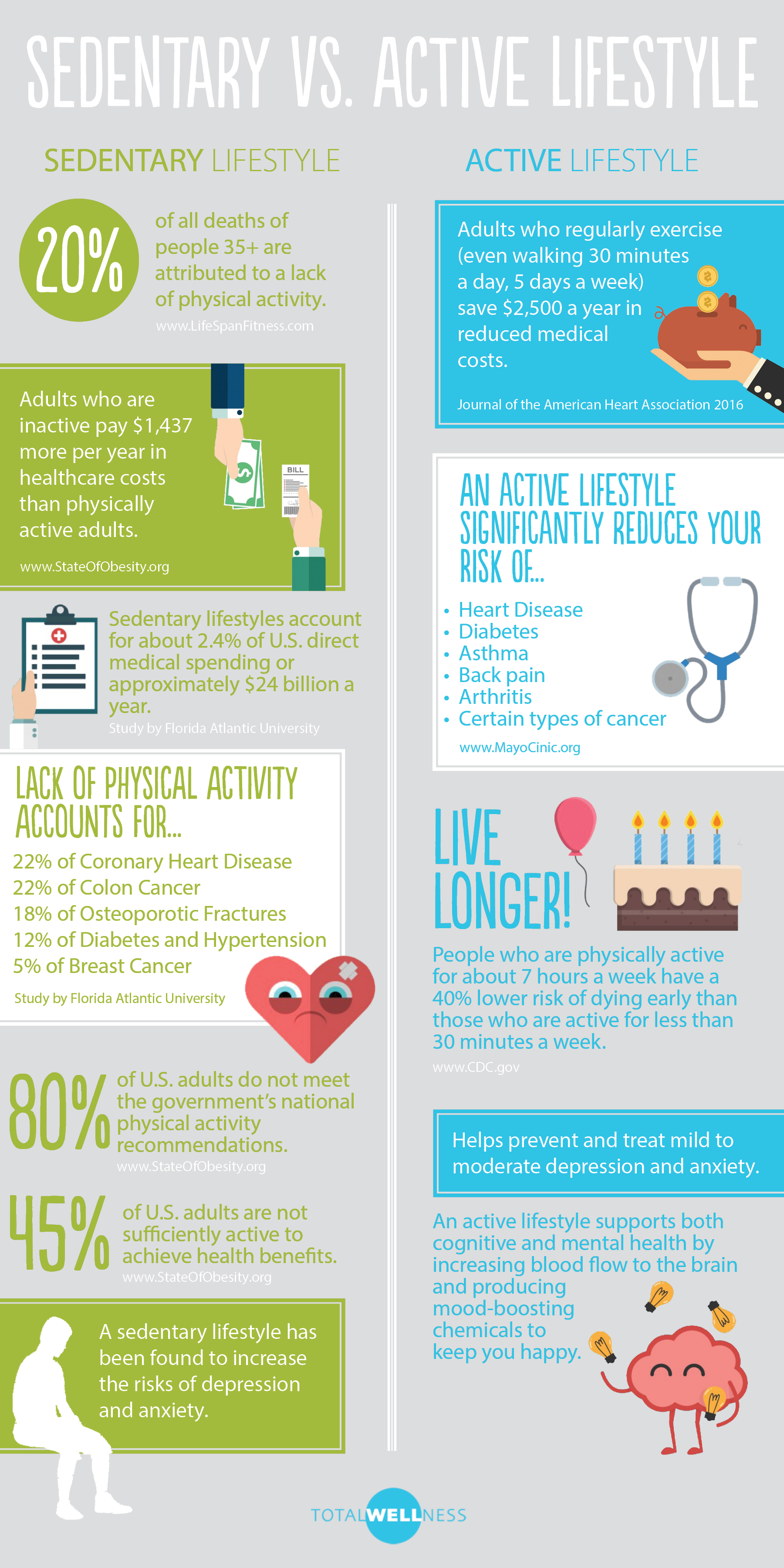 Sedentary Lifestyle VS. Active Lifestyle [Infographic]